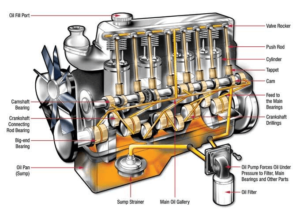 Engine Oil Route - How Engine Oil Travels(With Diagram) | Engine Oil ...